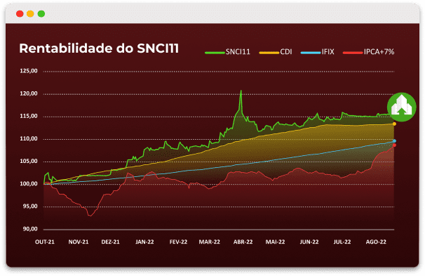 SNCI11 - Suno Fundo de Investimento Imobiliário - Suno