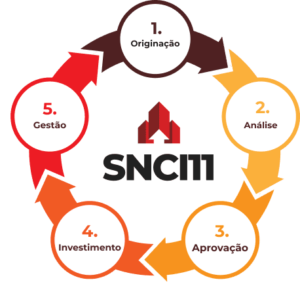 SNCI11 - Suno Fundo de Investimento Imobiliário - Suno